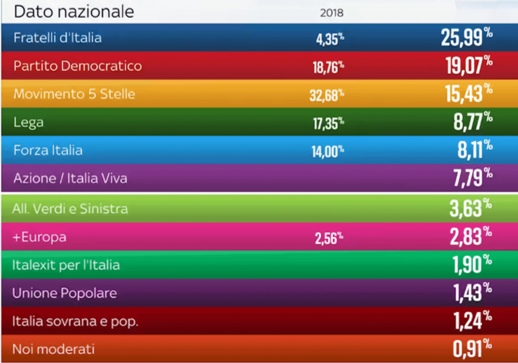 The anatomy of the Italian vote - ECPS