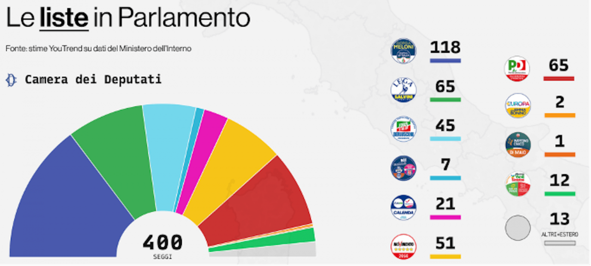 The anatomy of the Italian vote - ECPS