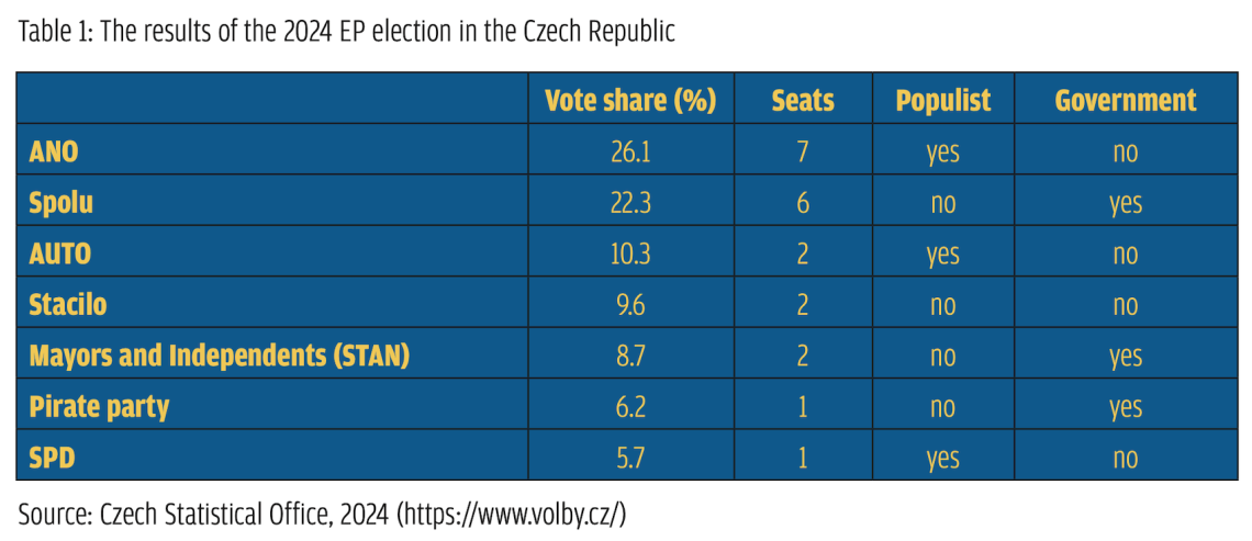 The Race of Populists: The 2024 EP Elections in the Czech Republic - ECPS